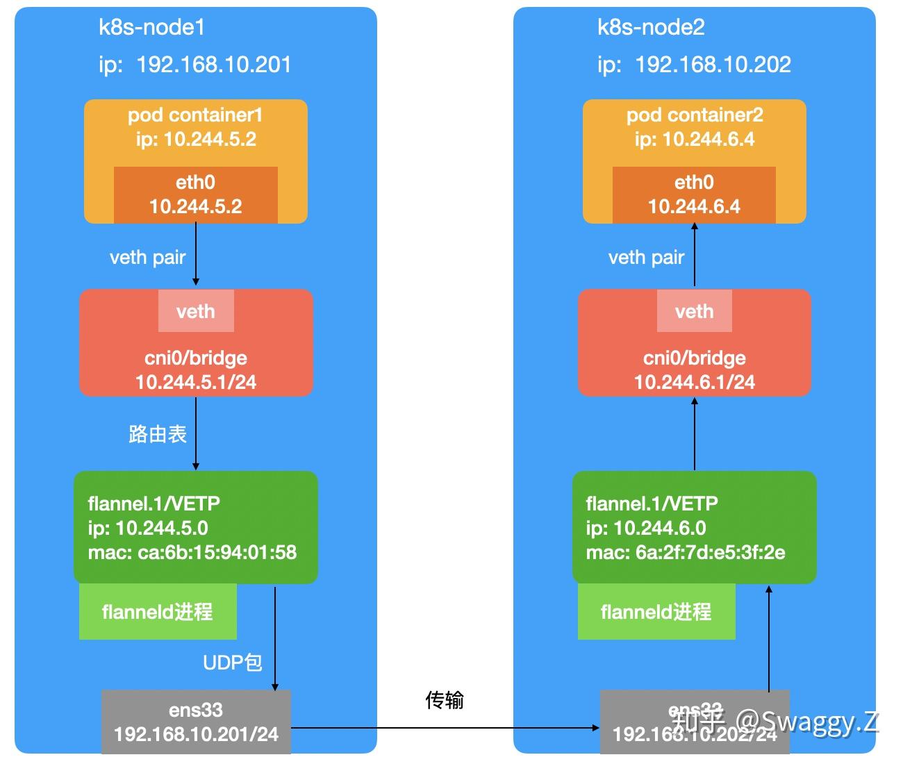 K8S容器跨主机通信浅析 - 知乎