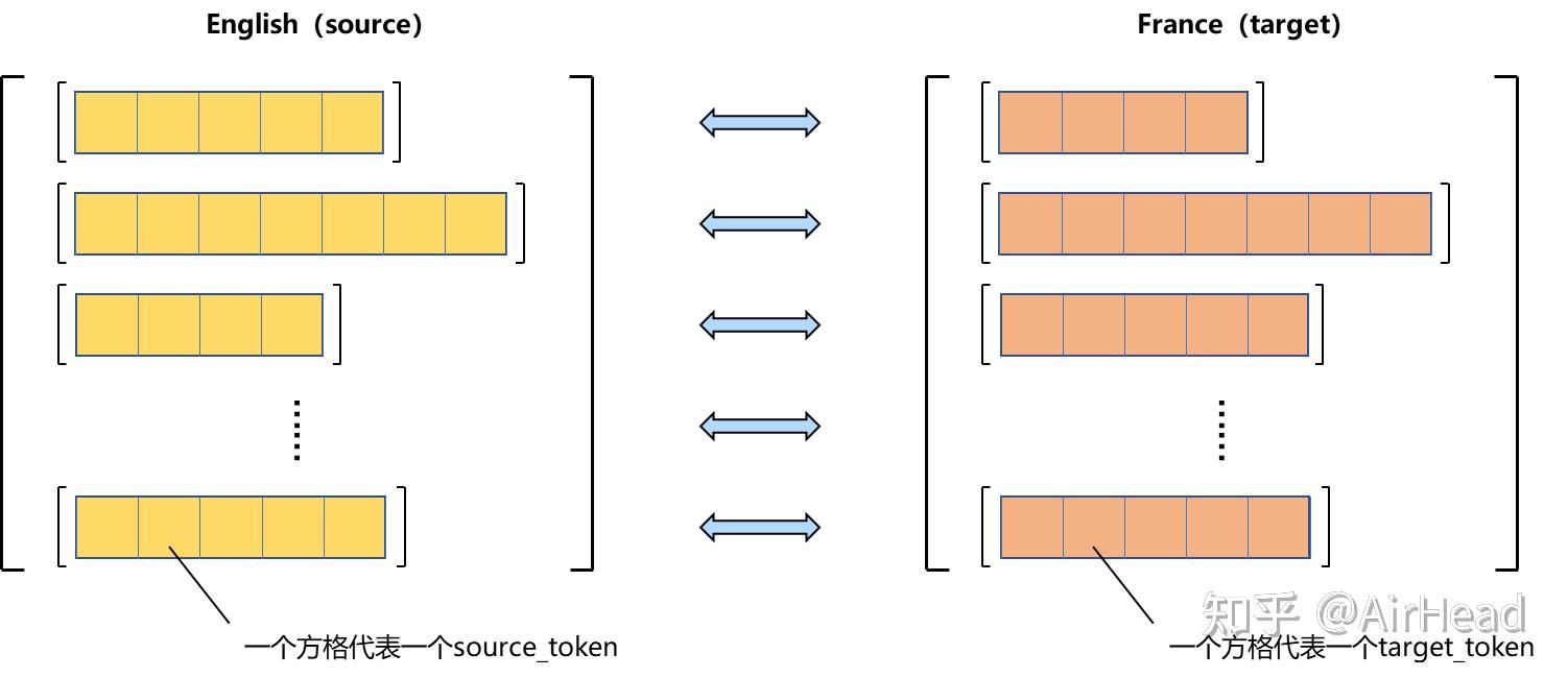 PyTorch入门——序列到序列学习（seq2seq） - 知乎