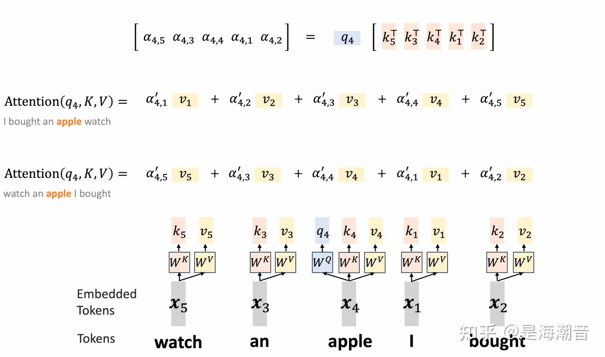 Position Embedding 介绍 - 知乎
