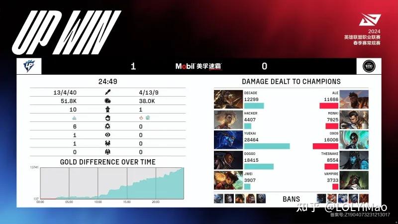 2024 LPL 春季赛EDG 2-1 UP - 知乎