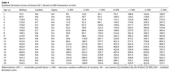 孩子IGF-1（生长因子）水平高低应该怎么看？年龄不是唯一参考 - 知乎
