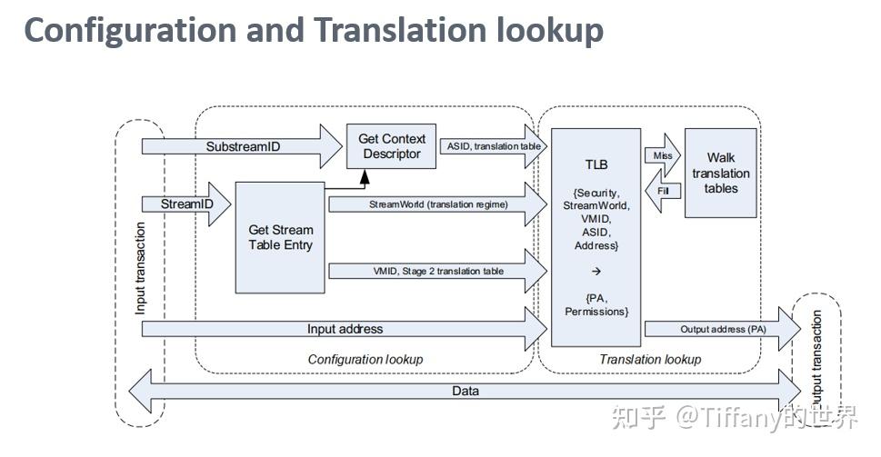 【内存-MMU】图解SMMU原理与实现 - 知乎