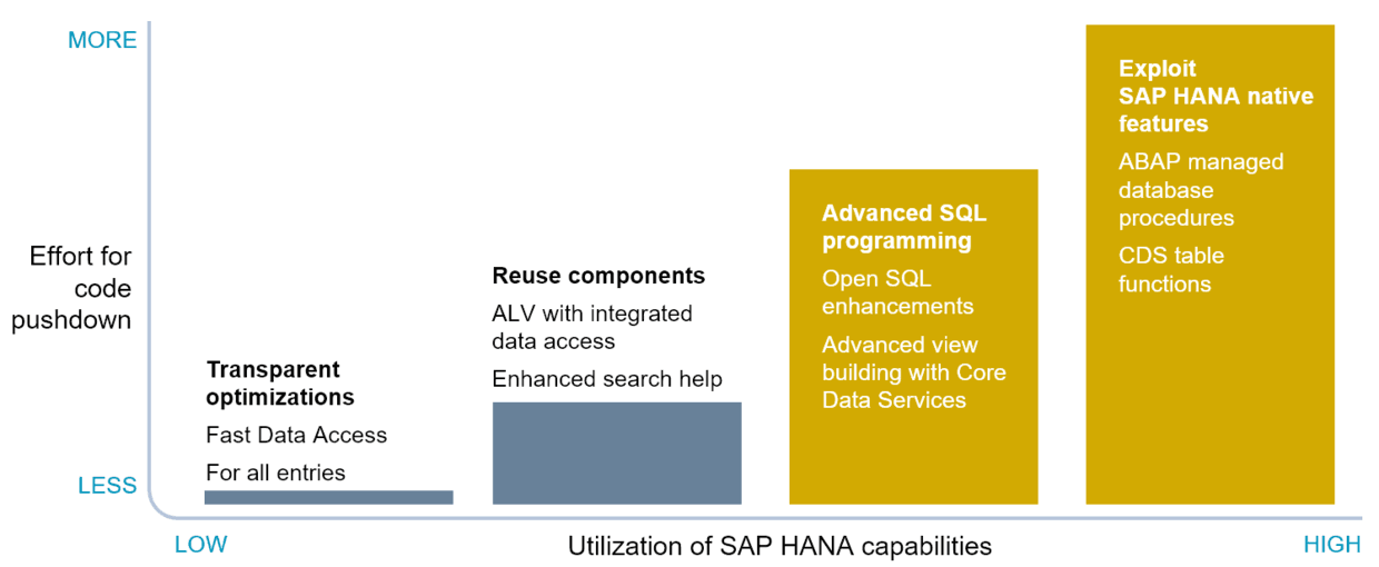 SAP AMDP介绍 - ABAP托管的HANA数据库过程 - 知乎