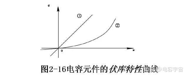 介绍电容与电压电流的关系 - 知乎