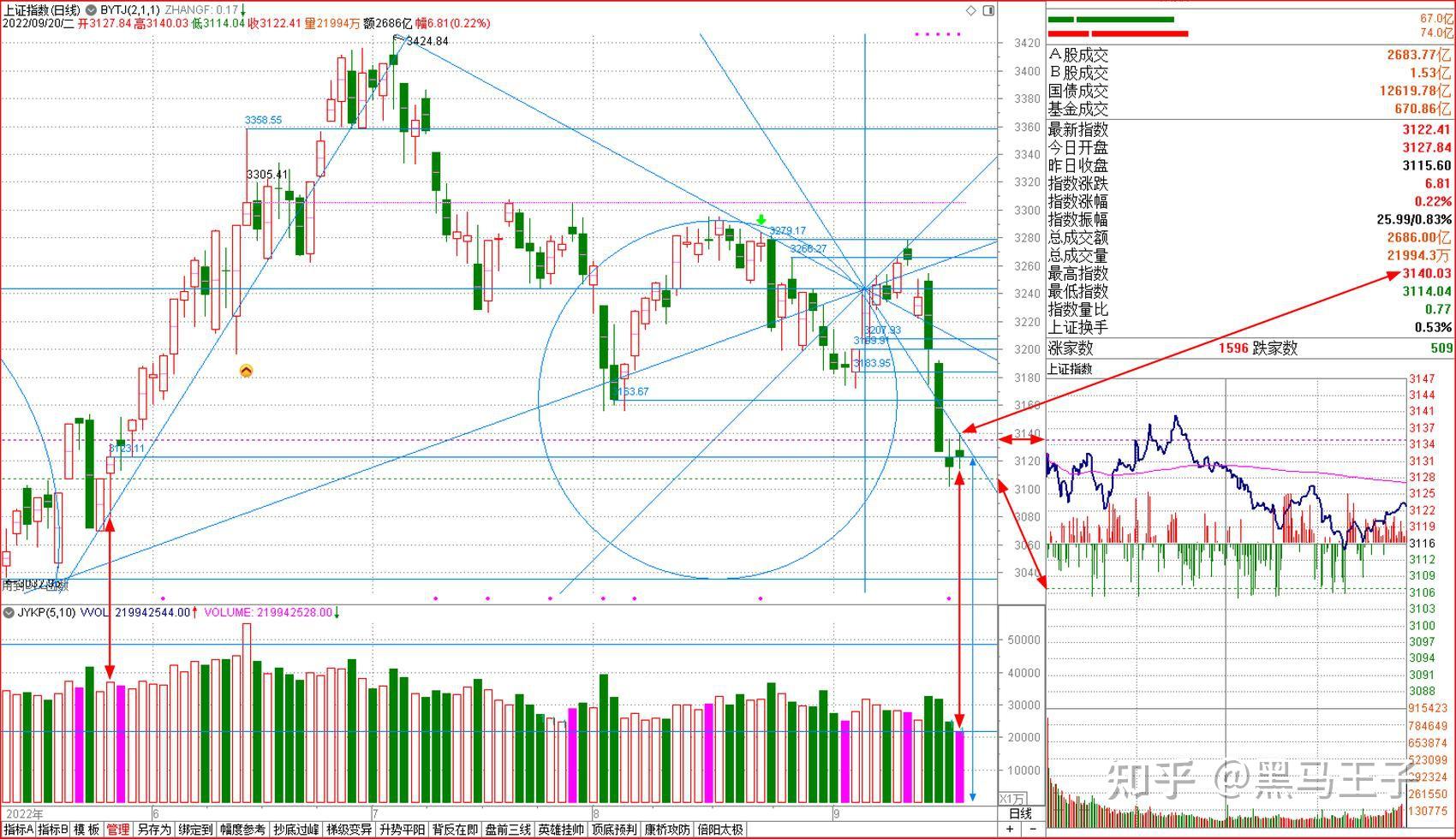 0920收评：涨停趋势果然兑现，此线就是变盘临界（兼0921预报） - 知乎
