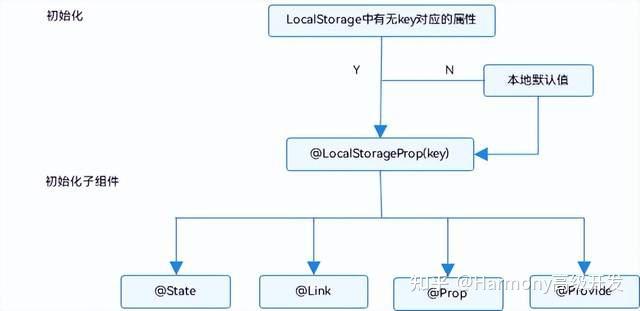 HarmonyOS—LocalStorage：页面级UI状态存储 - 知乎