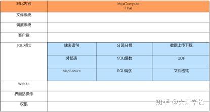 MaxCompute SQL与Hive对比分析及使用注意事项 - 知乎