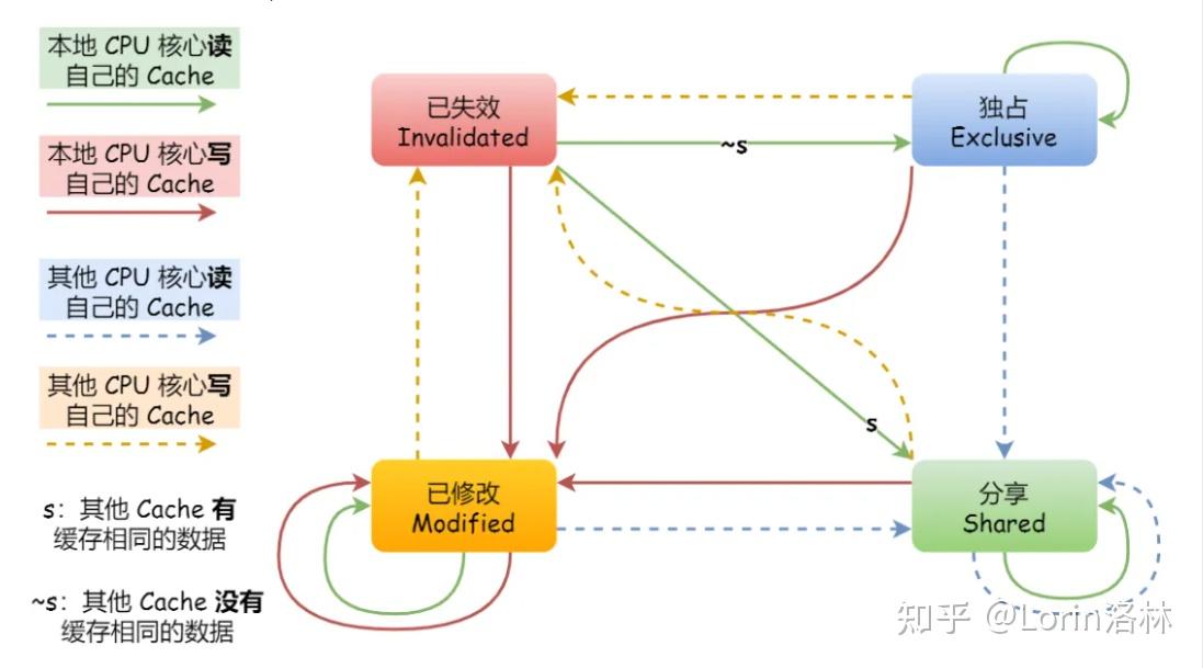 一文读懂从 CPU 多级缓存 & 缓存一致性协议（MESI）到 Java 内存模型 - 知乎