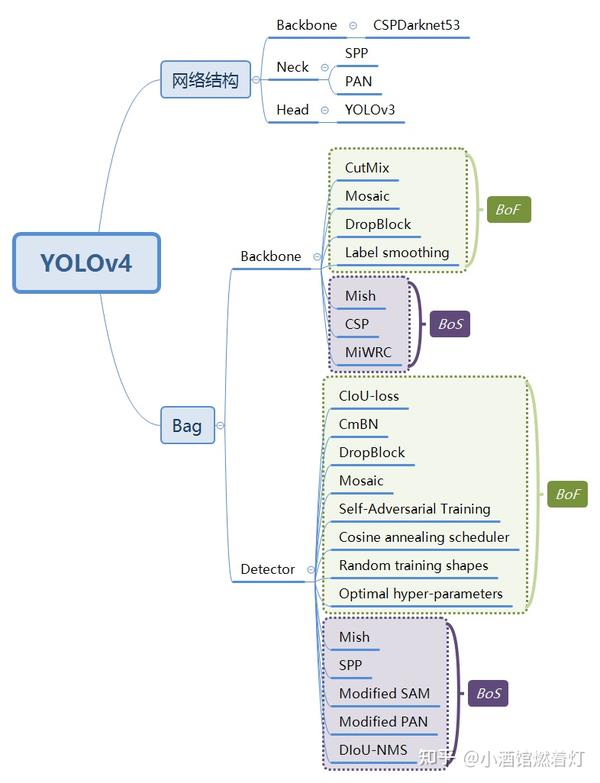 解读YOLOv1-YOLOv8的原理与网络结构 - 知乎