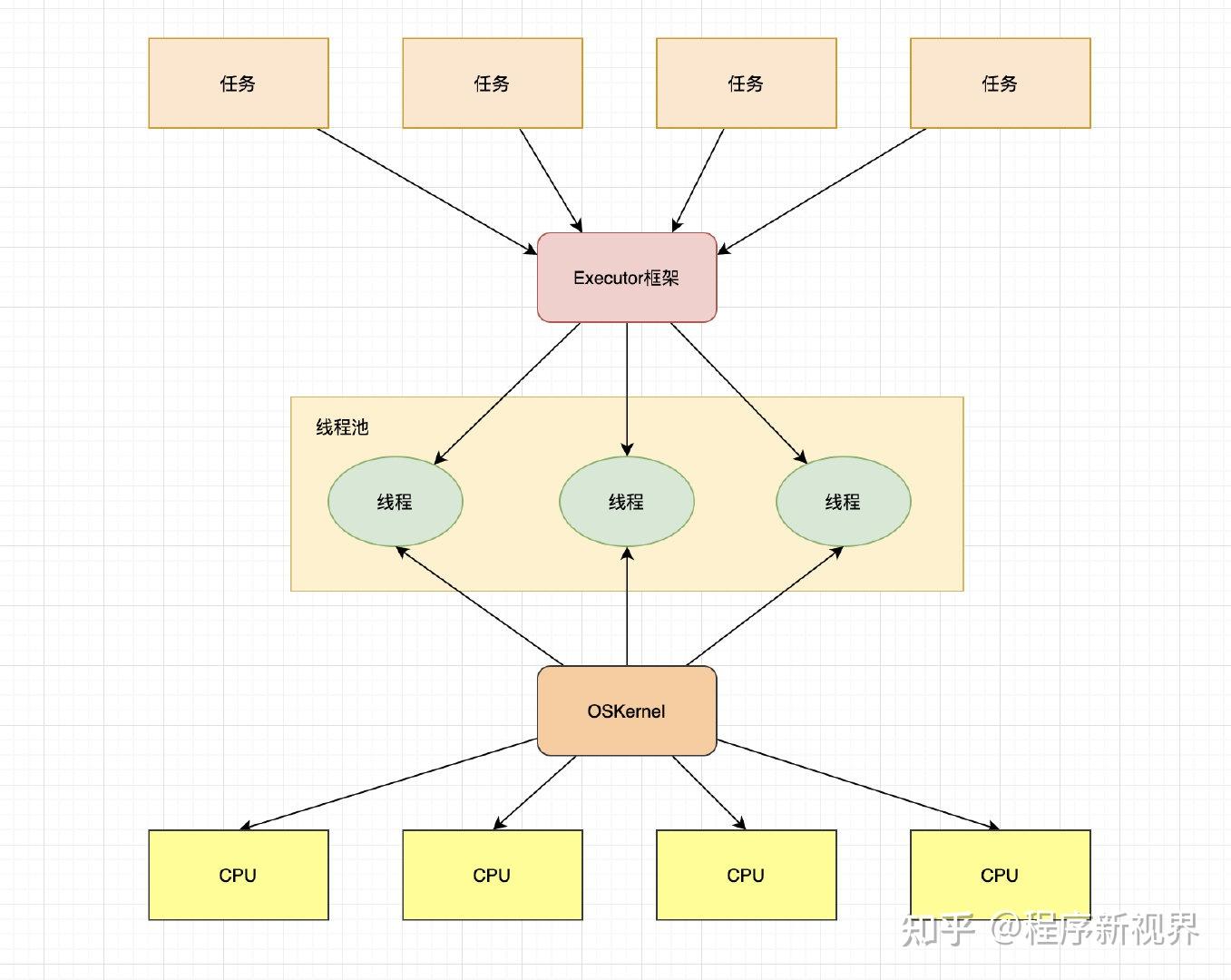 90%的人以为会用ThreadPoolExecutor了，看了这10张图再说吧 - 知乎