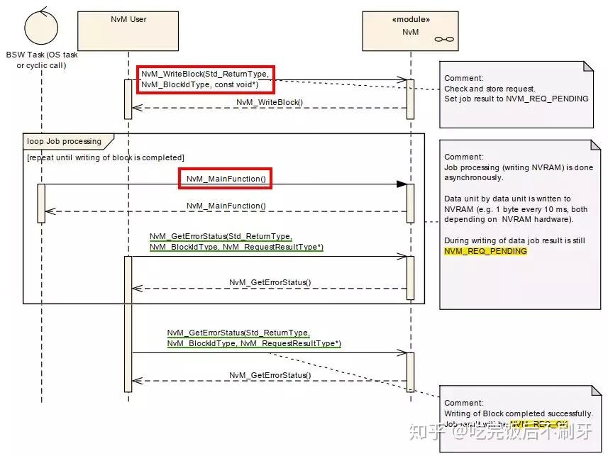 Autosar NVM 介绍 - 知乎