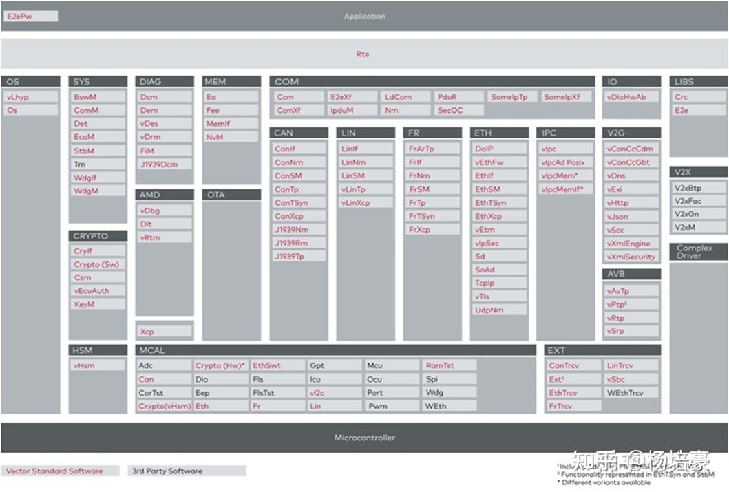 Autosar 是什么？看这一篇文章就够了 - 知乎