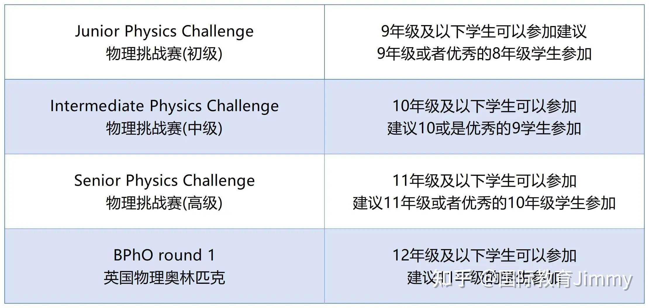 一文详解BPhO物理竞赛！抢先一步备考2025 BPhO竞赛！ - 知乎