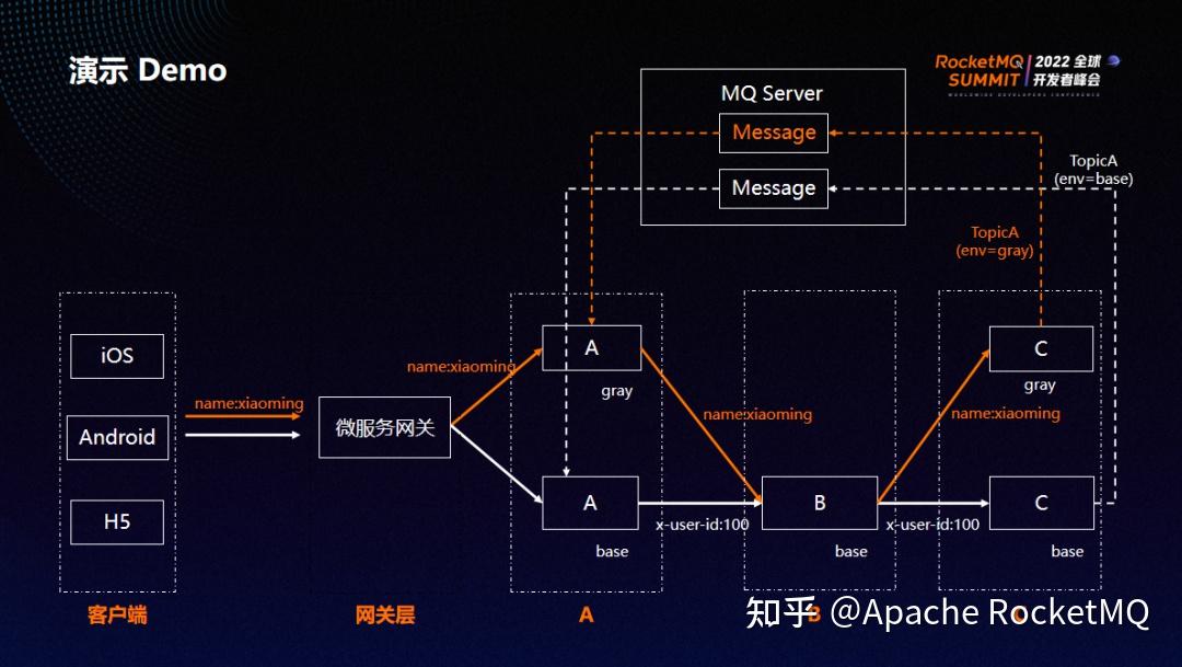 RocketMQ 全链路灰度探索与实践 - 知乎