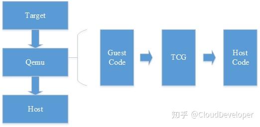 Linux云计算底层技术之一文读懂 Qemu 模拟器 - 知乎
