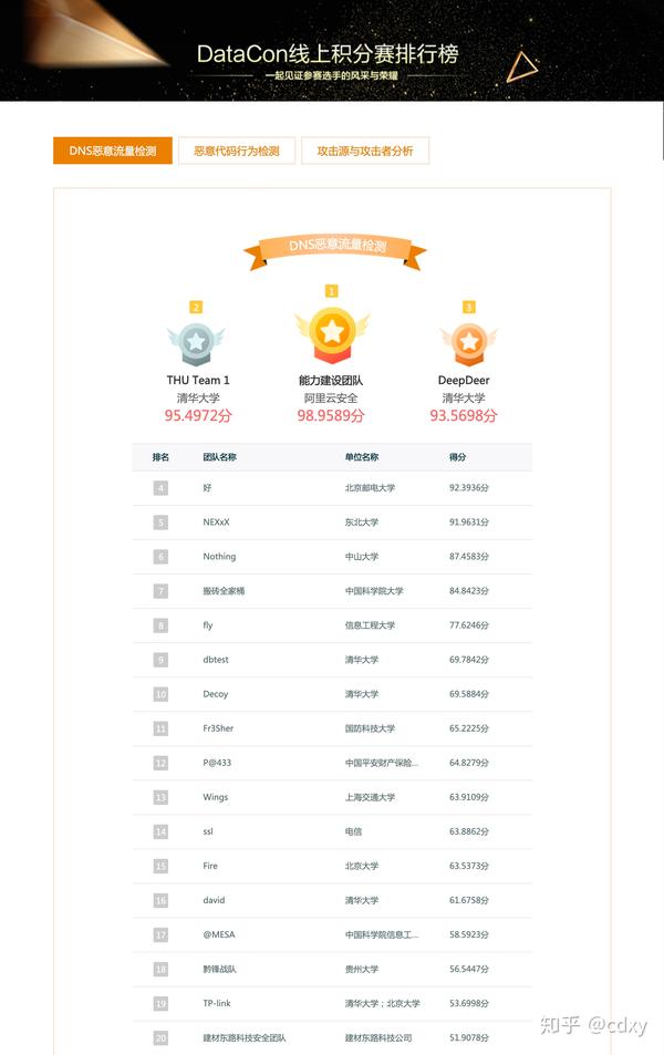 DNS恶意流量分析 - DataCon 2019数据赛DNS方向第一名解题方案 - 知乎