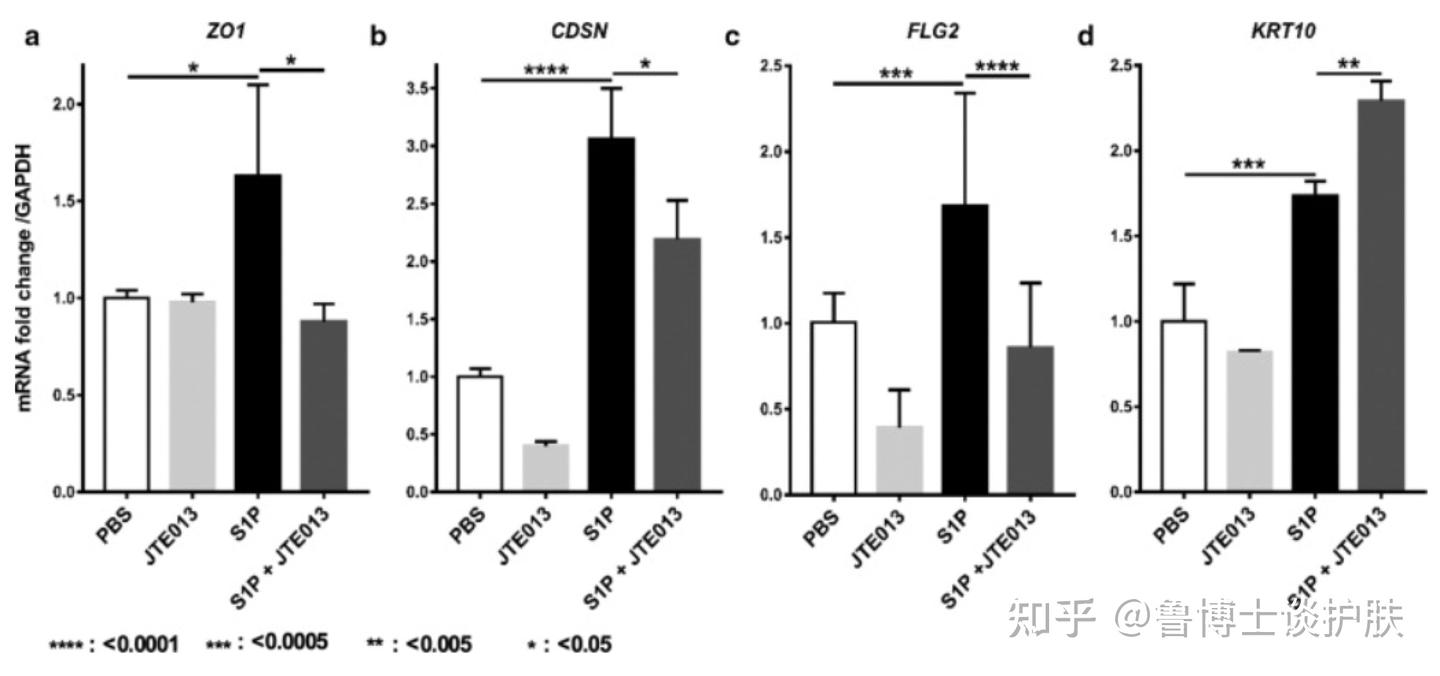 S1PR2是维持皮肤屏障稳态的关键蛋白 - 知乎