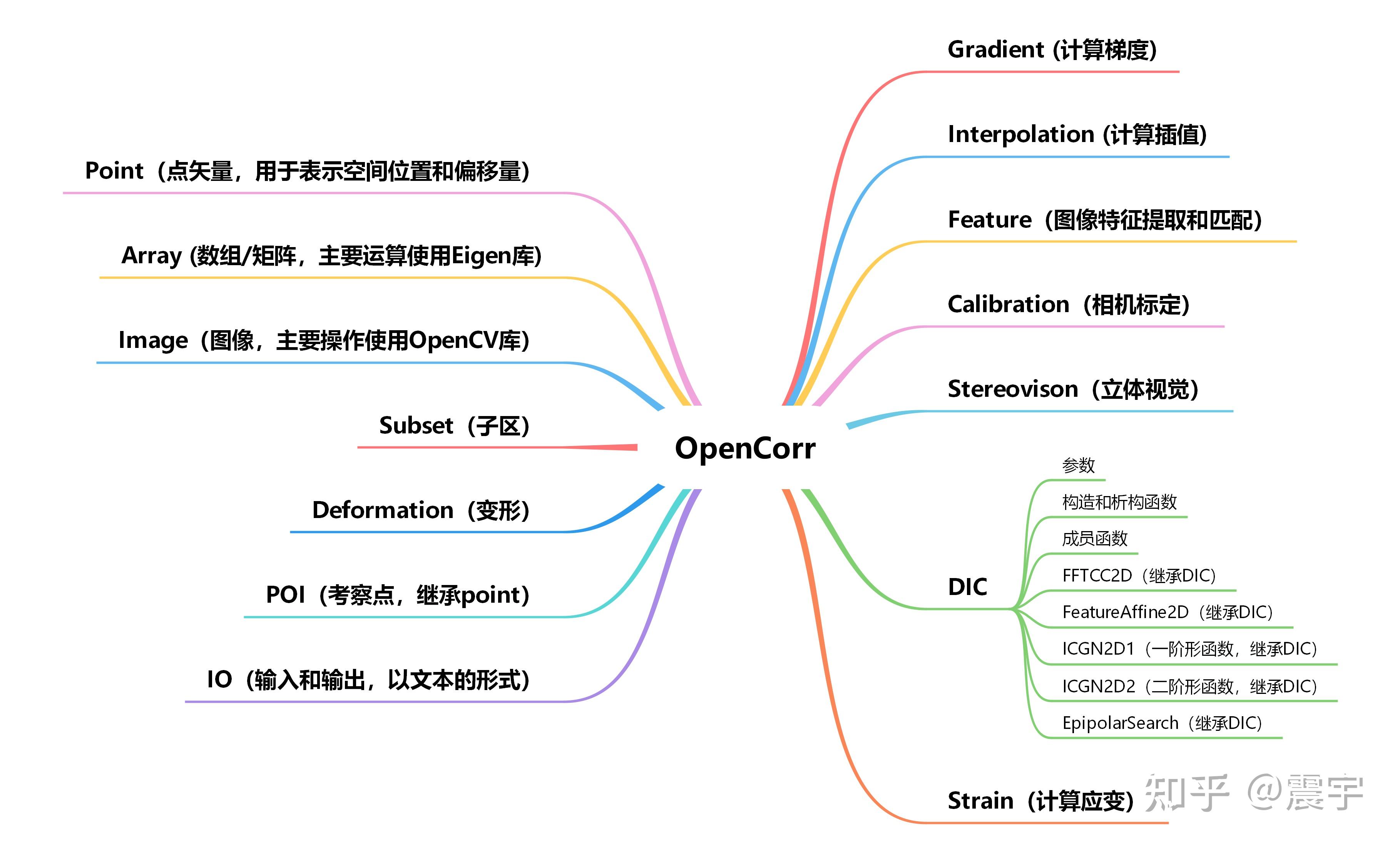 OpenCorr: 开源数字图像相关法(DIC/DVC)程序开发库 - 知乎