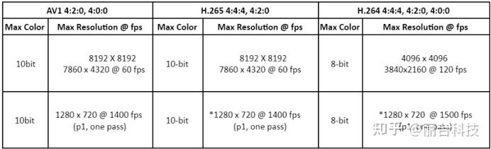 硬解之后，NVIDIA Ada 架构 GPU 新增 AV1 编码 - 知乎