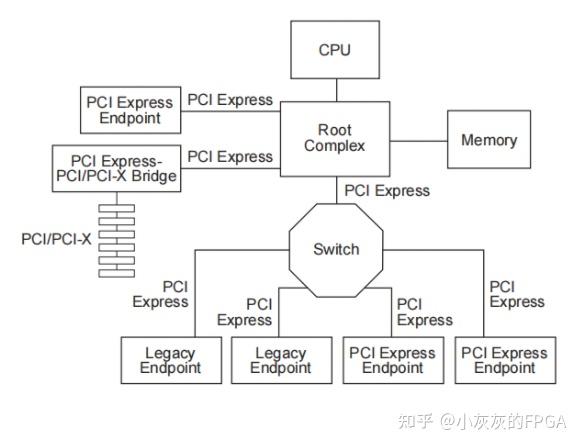 跟小灰灰一起学pcie——pcie总线的层次结构和拓扑结构 知乎