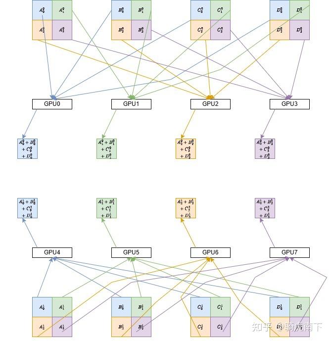 ring allreduce和tree allreduce的具体区别是什么？ - 知乎
