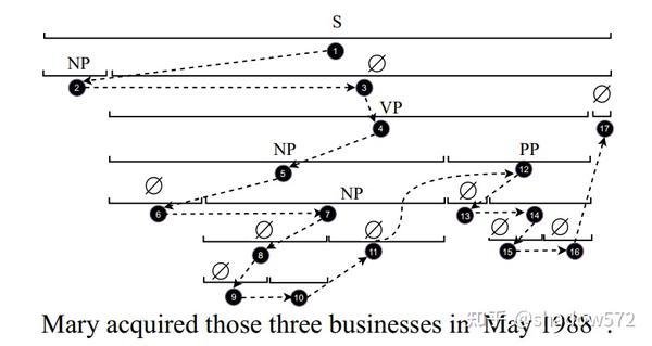 【论文笔记】bottom Up Constituency Parsing And Nested Named Entity Recognition With Pointer Networks 知乎
