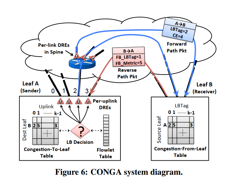 Mohammad神Sigcomm顶会！CONGA：数据中心的分布式拥塞感知负载平衡机制 - 知乎