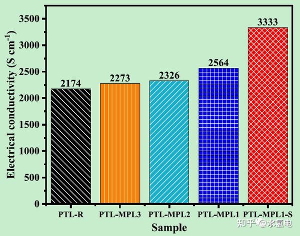 佛大&南科ACS SCE：PEM水电解PTL的TiC微孔层 - 知乎