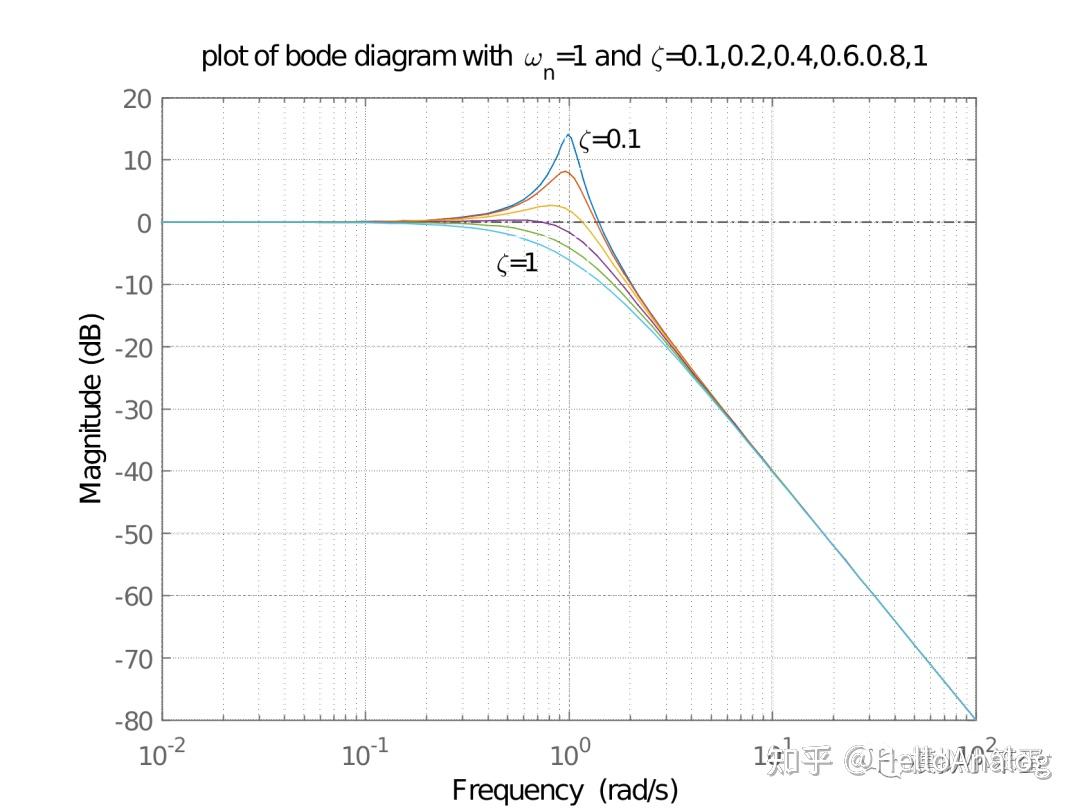 标准二阶系统的Matlab分析 - 知乎