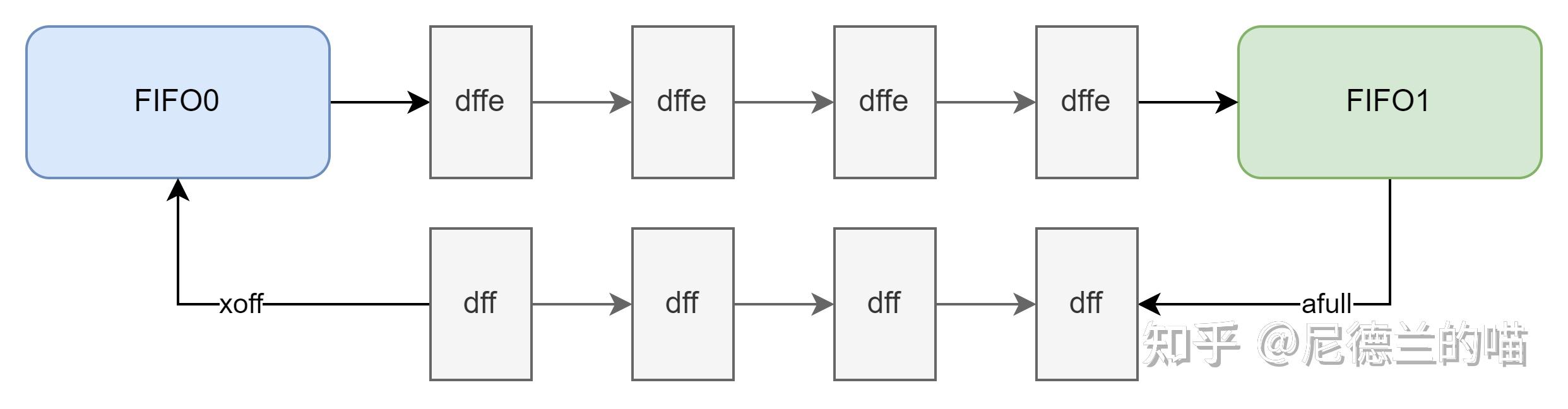 【握手协议】valid-ready接口与enable-xoff/bp接口的对比 - 知乎