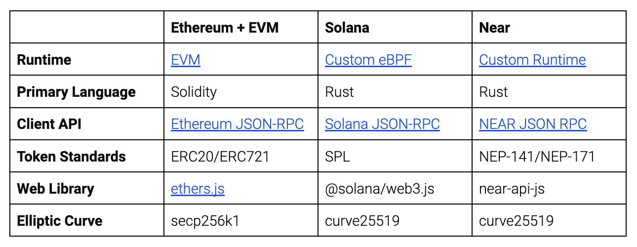 入门指南：zkEVM、EVM 兼容性和 Rollup 最全解读 - 知乎