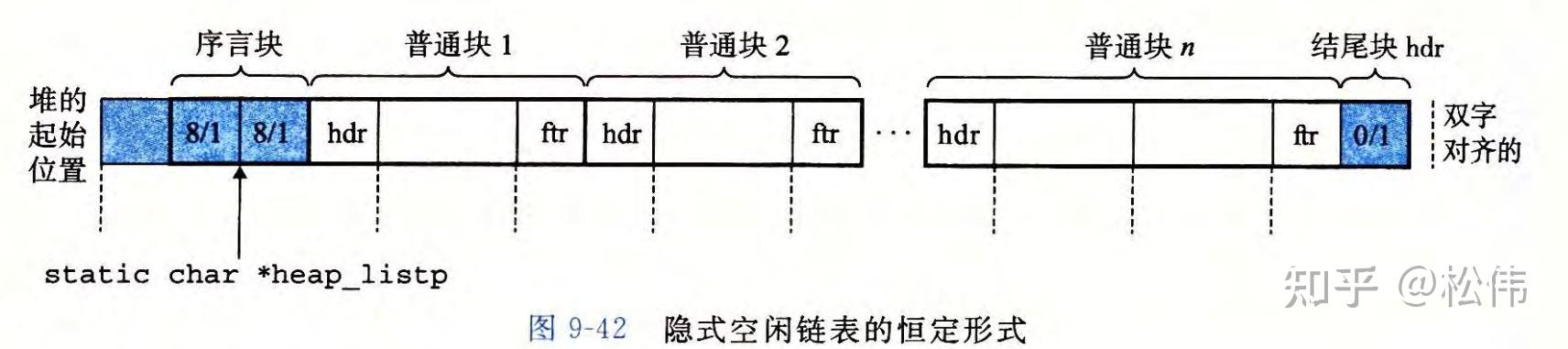 实验五：Malloc-Lab（上） - 知乎