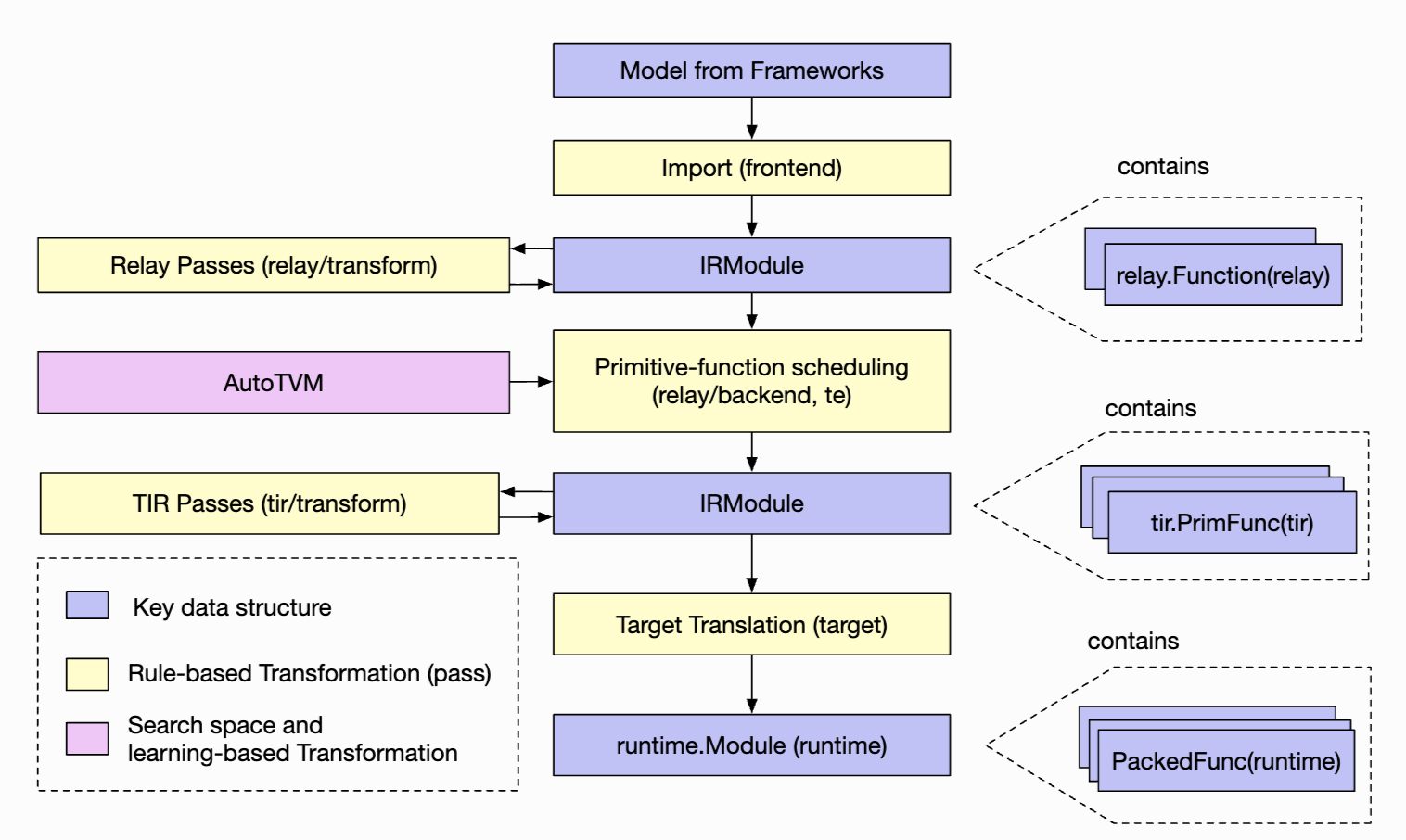 TVM系列「五」TVM整体架构及其代码生成 - 知乎