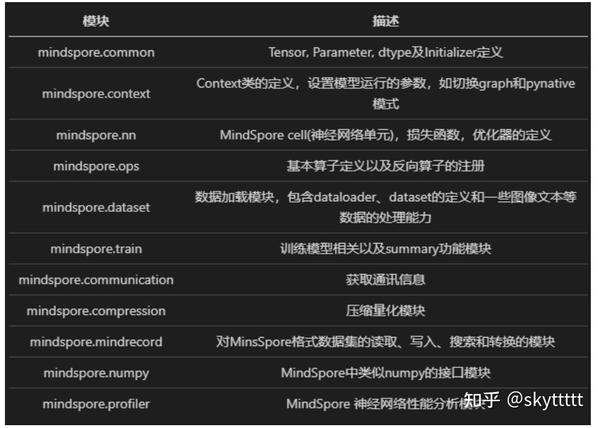 【MindSpore易点通】如何迁移PyTorch代码并在Ascend上实现单机单卡训练 - 知乎