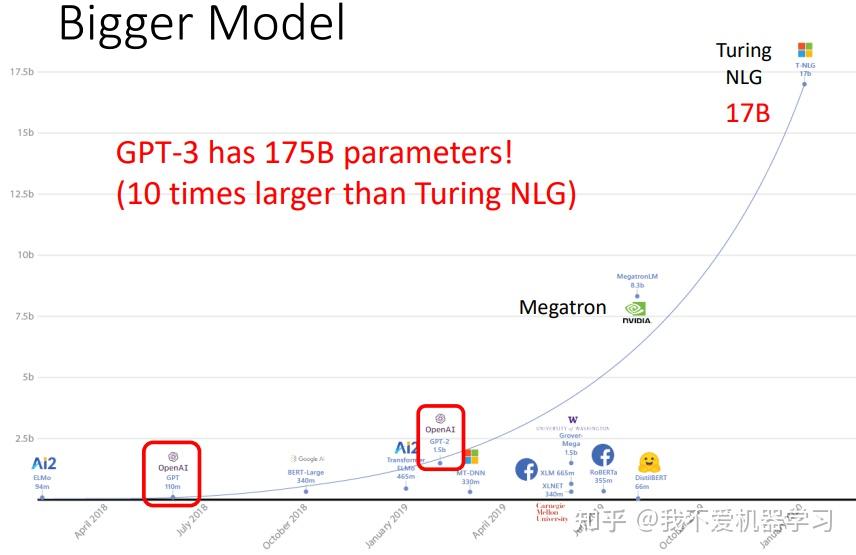 GPT-1/GPT-2/GPT-3简介 - 知乎