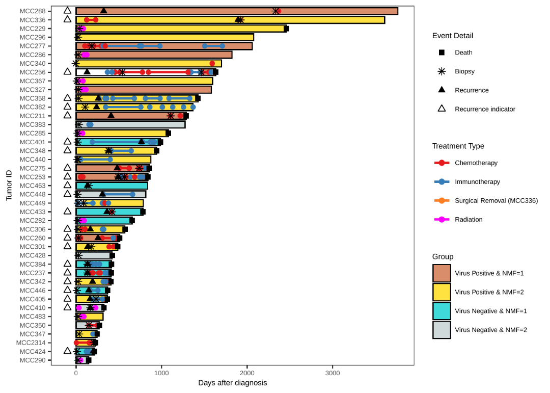单细胞技术揭示默克尔细胞癌YAP1和WWTR1表达特异性 - 知乎