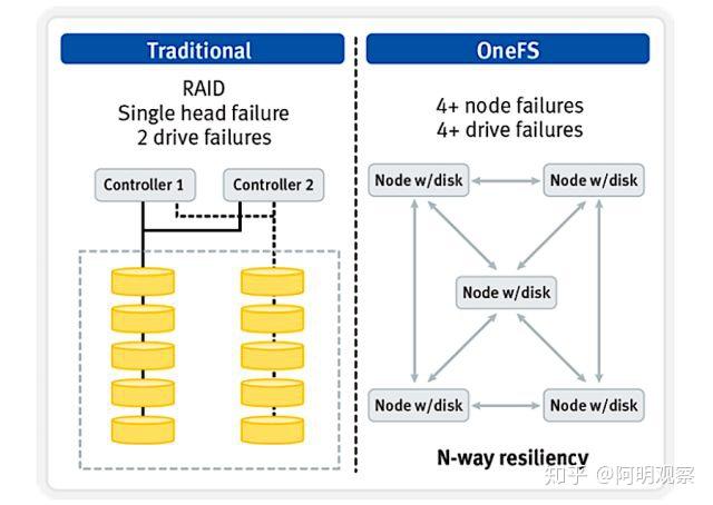 中坚力量：Isilon - 知乎
