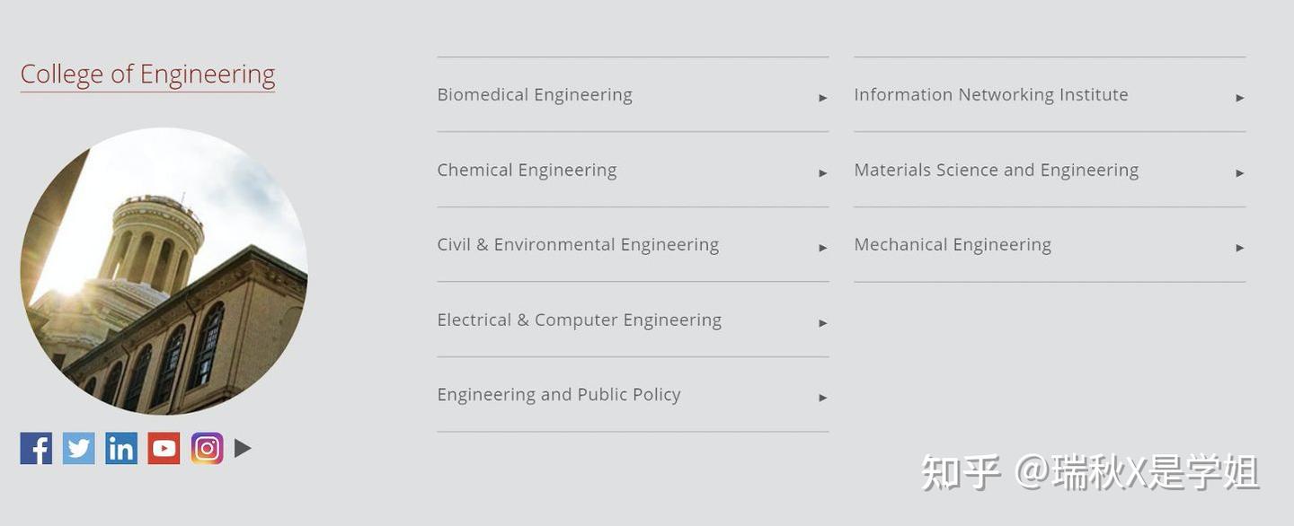 什么？计算机专业这么多？CS, CE, EE, SE, IT, DS, 我该怎么选？ - 知乎