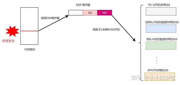 013 - ARM64的异常处理(Exception)机制 - 知乎
