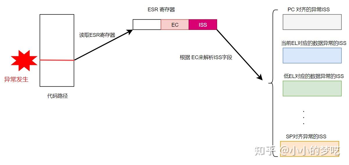 013 - ARM64的异常处理(Exception)机制 - 知乎
