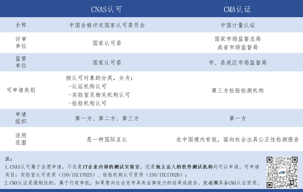 白皮书更新| 软件测试实验室CNAS&CMA资质申请要素分享 - 知乎