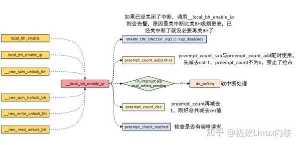 浅析linux内核中断子系统—softirq和tasklet - 知乎