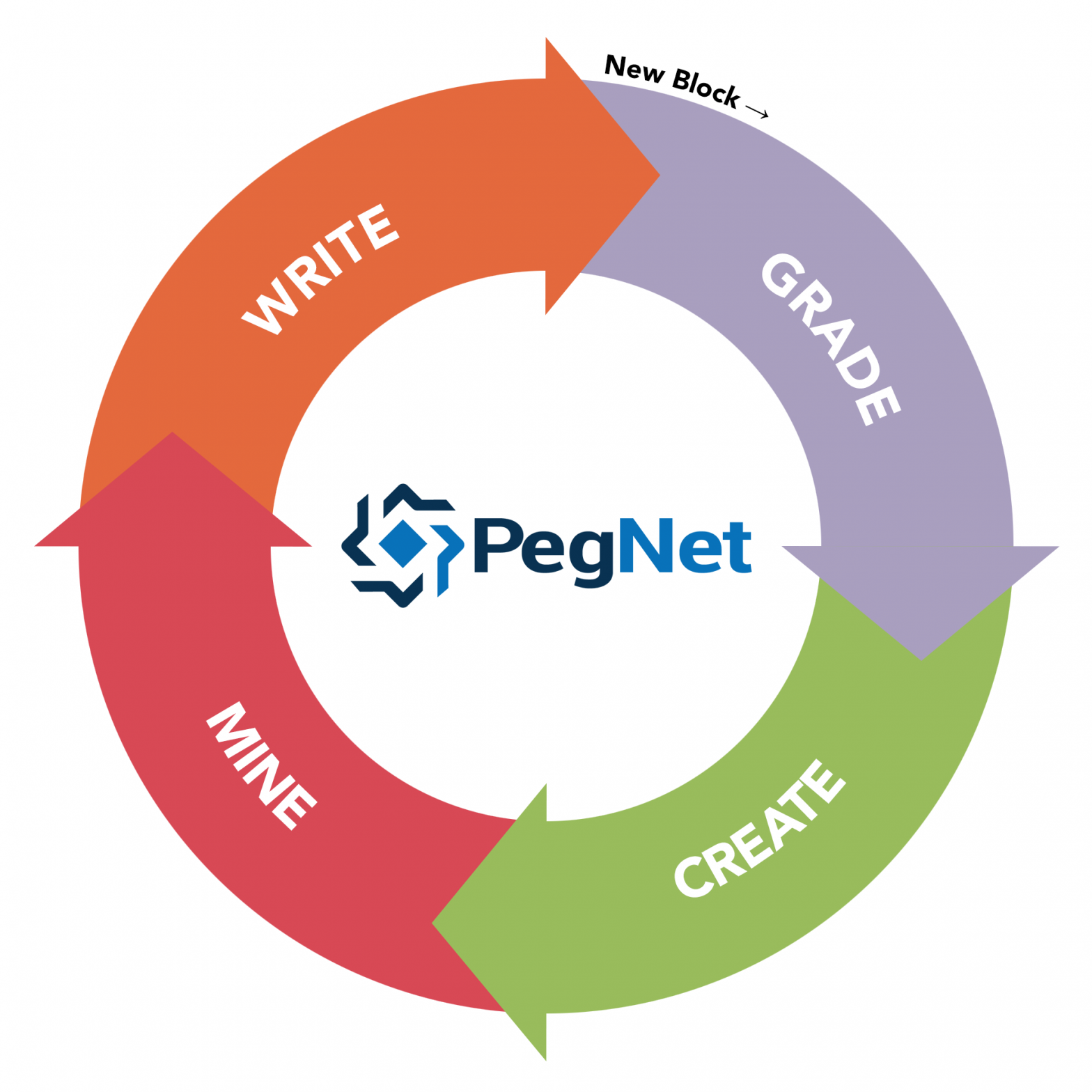 PEGNET缩写改名为PEG，另外即将迎来第一次分叉升级 - 知乎