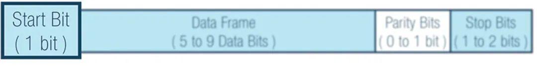 一文搞懂UART通信协议 - 知乎