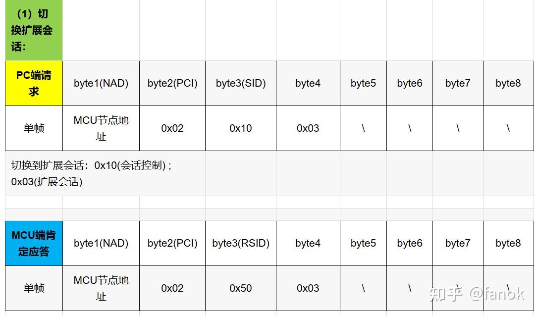 实现基于UDS诊断协议的LIN通信OTA升级 - 知乎
