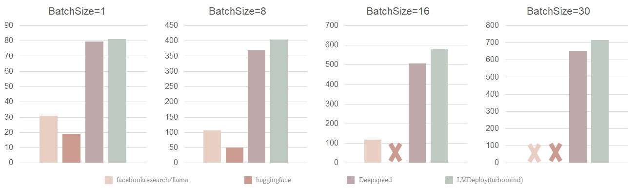 使用 LMDeploy 轻松部署 Llama-2 系列模型！ - 知乎