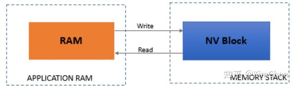 [Classic AUTOSAR学习] NvData的同步机制（隐性/显性同步） - 知乎