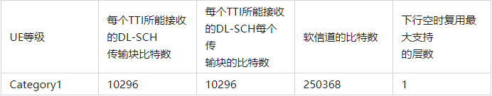 Cat.1技术科普之一：《即将无处不在Cat.1技术，究竟是什么？》 - 知乎