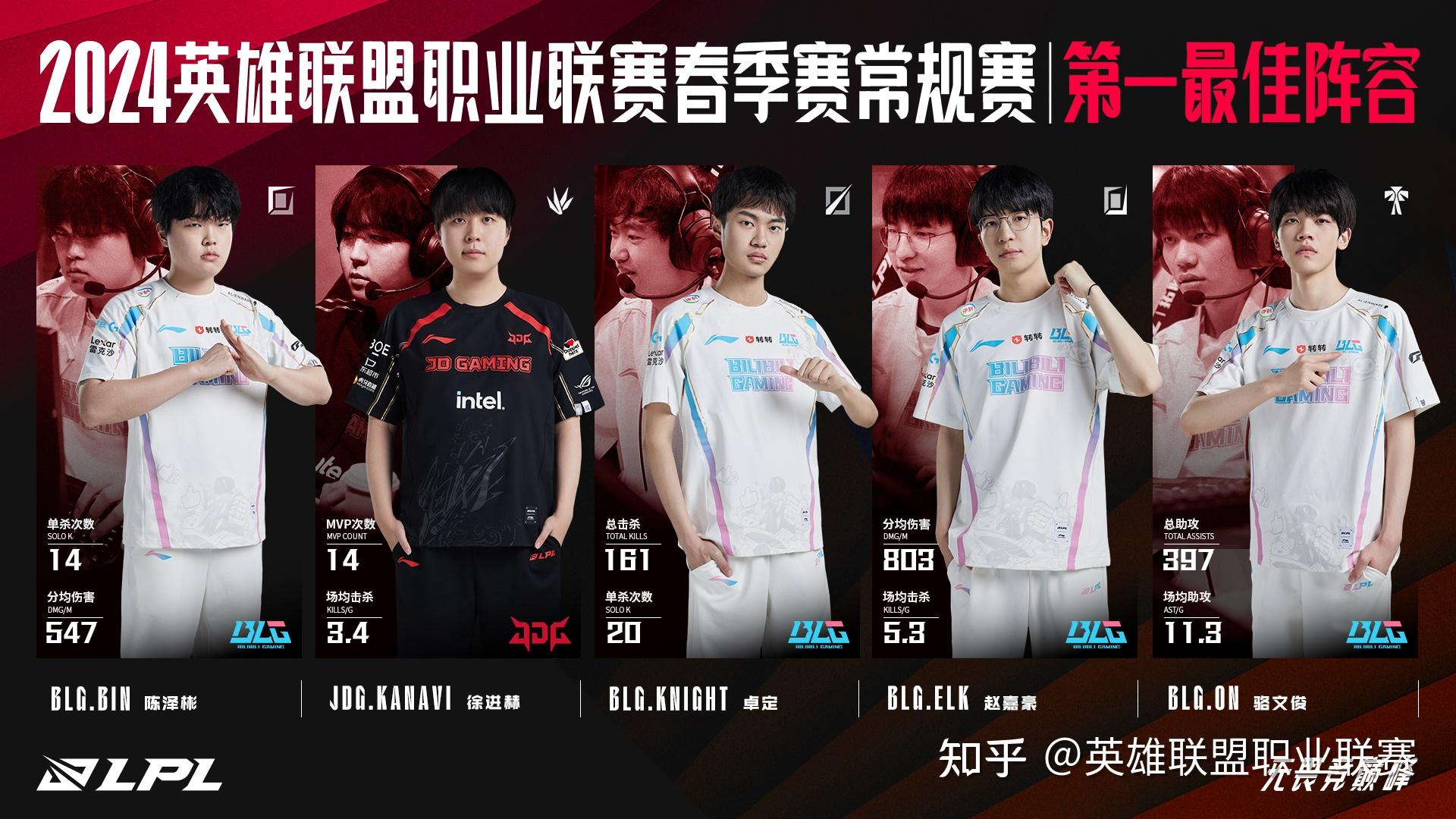 2024LPL春季赛常规赛MVP、最佳新秀、最佳阵容公布 - 知乎