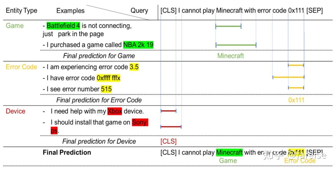 命名实体识别（NER）详解及小样本下的NER问题解法汇总 - 知乎
